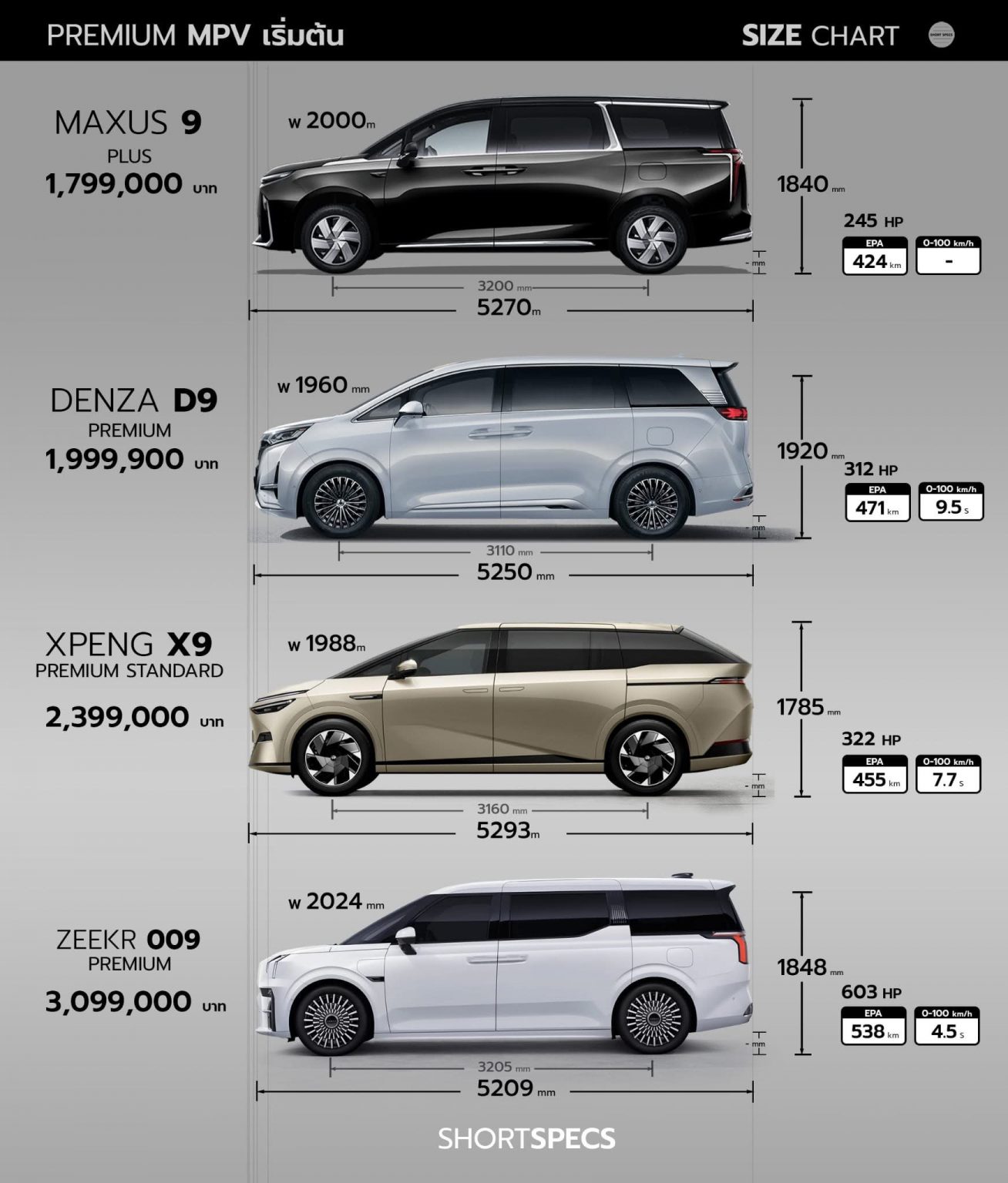 เปรียบเทียบรถ MPV ไฟฟ้าระดับพรีเมียม Maxus 9 Denza D9 Xpeng X9 Zeekr 009